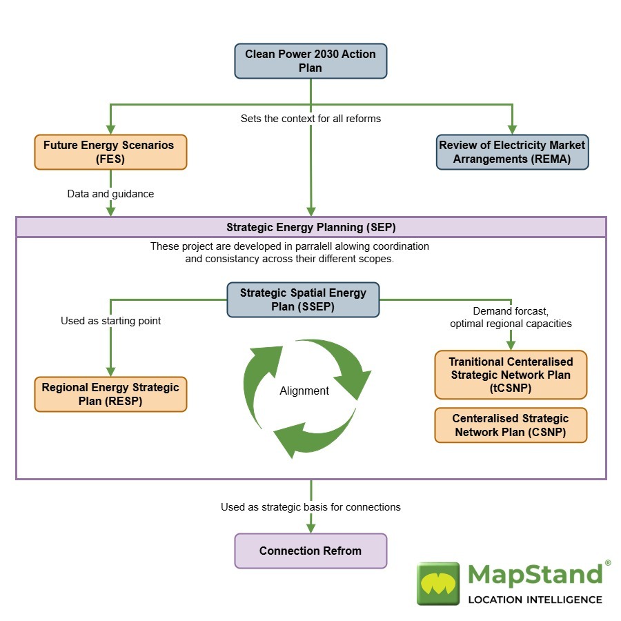 NESO's Planning Initiatives